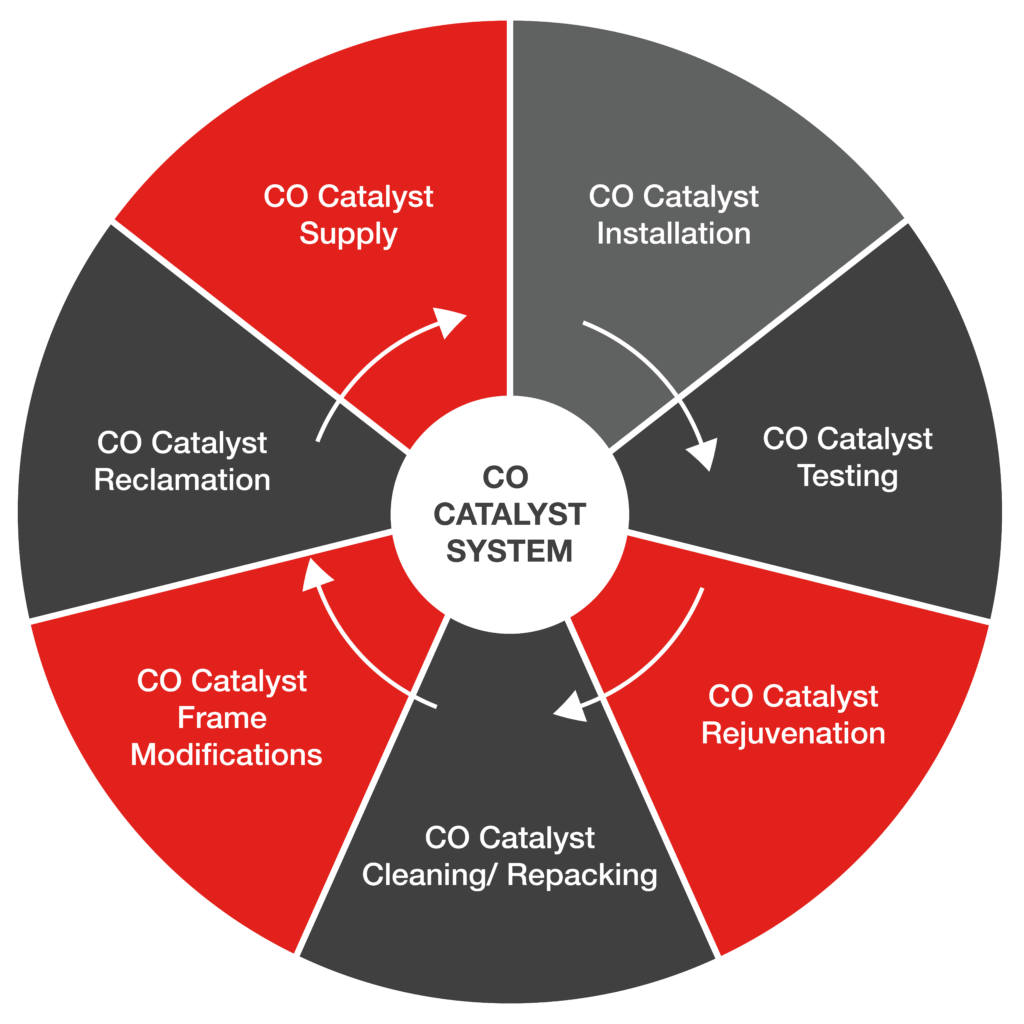 CO Catalyst Cleaning & Repacking I Groome Industrial Service Group