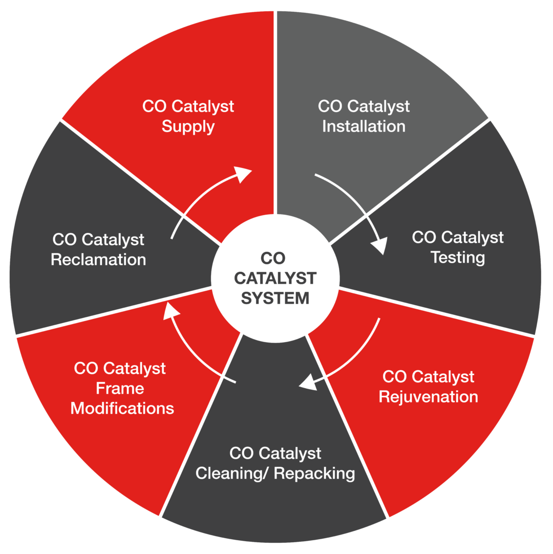 CO Catalyst Cleaning & Repacking I Groome Industrial Service Group
