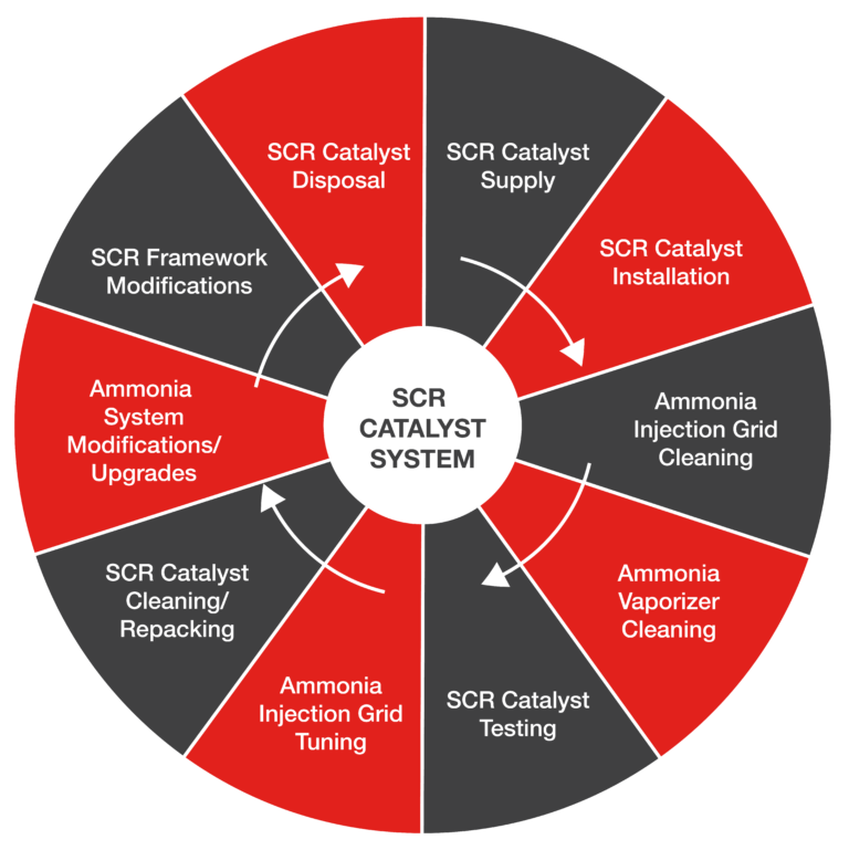SCR Catalyst Systems | Groome Industrial Service Group